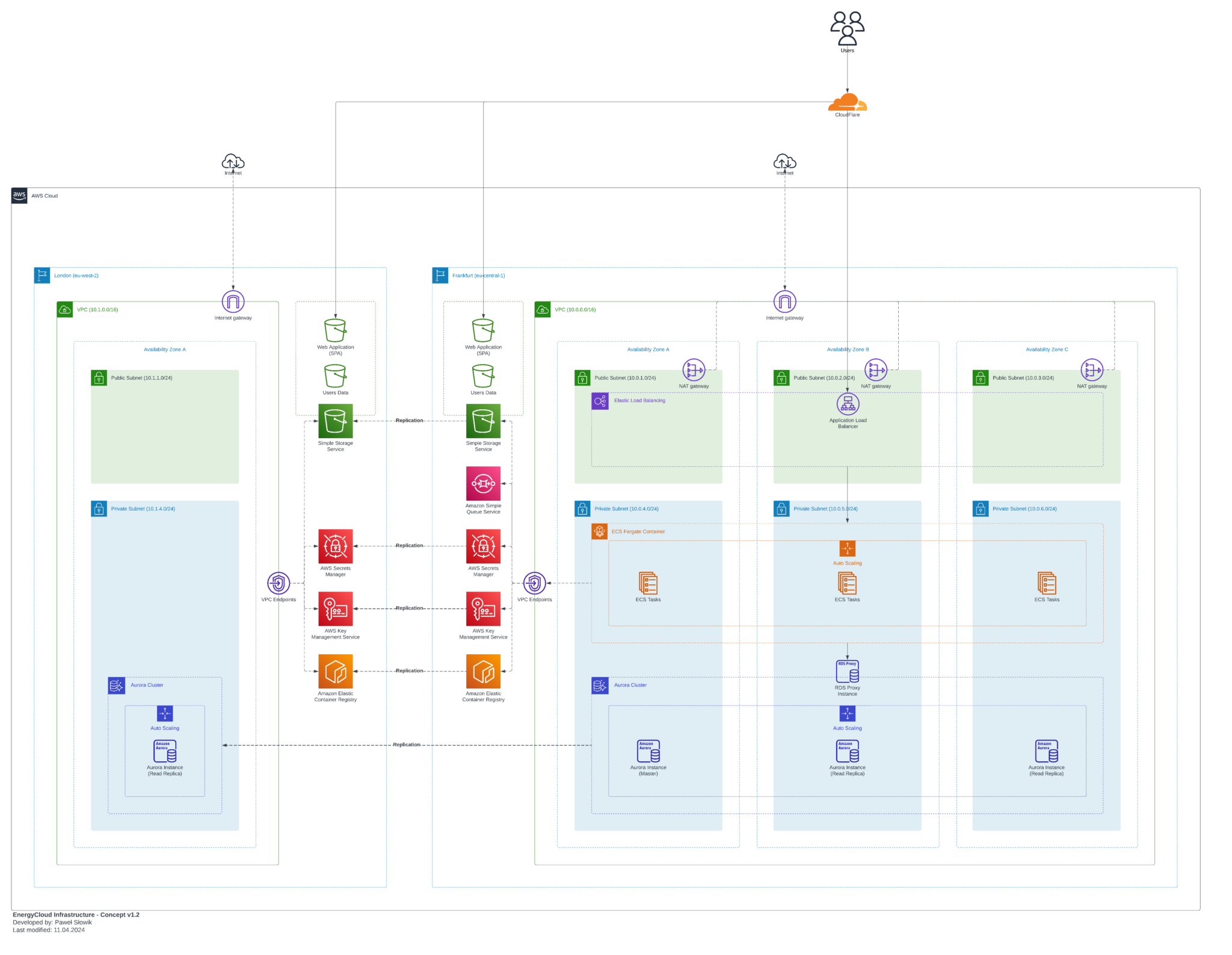 Case Study: Transactive Energy Cloud Platform
